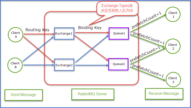 Springboot之安装rabbitmq(踩坑)及rabbitmq原理和使用详解 记路心晴