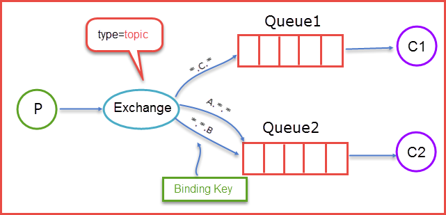SpringBoot之安装RabbitMQ（踩坑）及RabbitMQ原理和使用详解 | 记路心晴